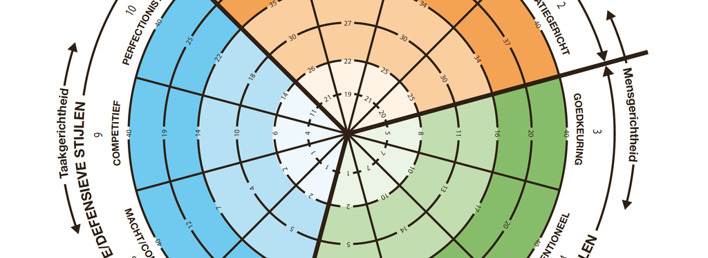 LSI persoonlijkheidsprofiel